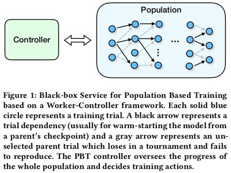 A Generalized Framework For Population Based Training