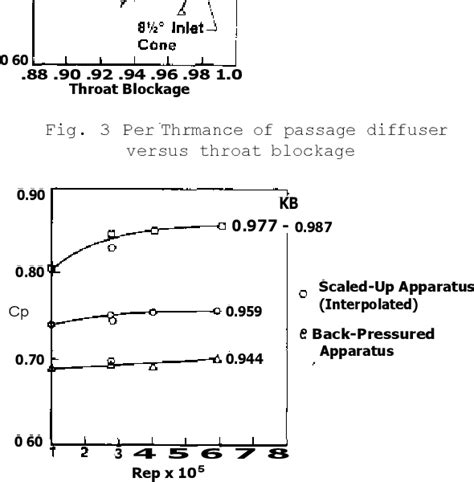 Figure 1 From Effects Of Size And Reynolds Number On Centrifugal Diffuser Performance