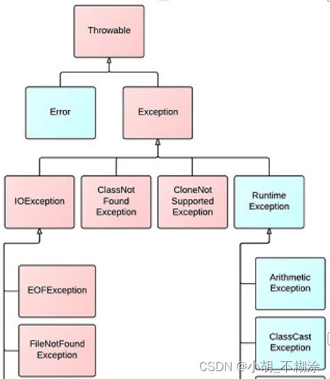 【java】什么是异常基础资料java教程开发文档资料 Java资料网