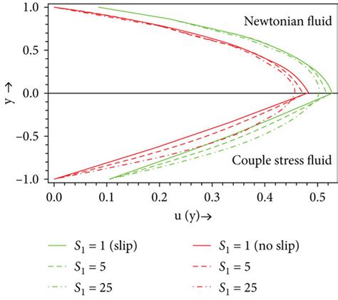 Velocity Variation Of Couple Stress And Newtonian Fluid With Couple Download Scientific Diagram
