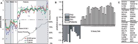 Classification Of Low Tumor Burden Ctcl Patients Using Pda A Effect