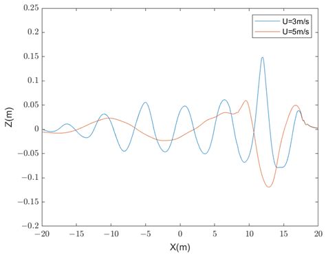 Echo Level Sar Imaging Simulation Of Wakes Excited By A Submerged Body