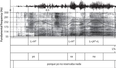 Waveform Spectrogram And F0 Trace For The Fragment Porque Yo No