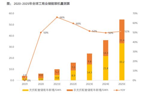 工商业储能元年！全球装机量5年预计暴增超9倍，产业链上市公司梳理