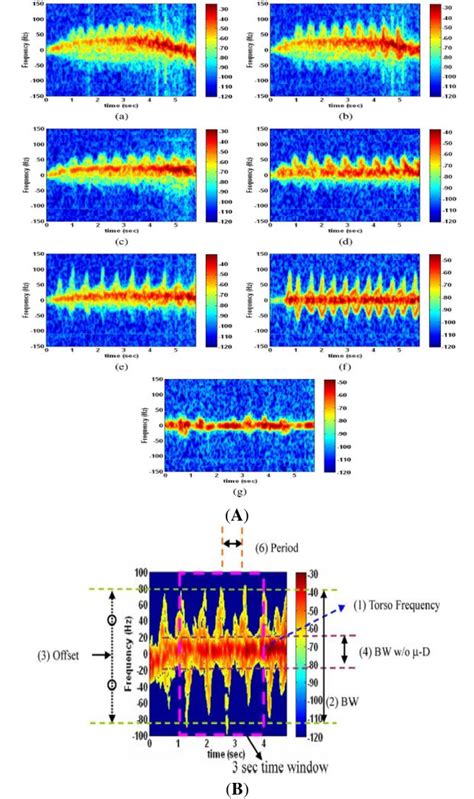 A Spectrogram Of Different Human Activities Using Micro Doppler Download Scientific Diagram