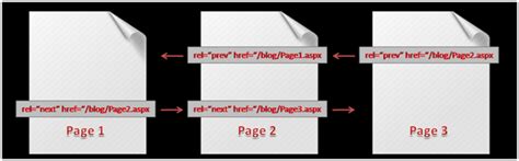 Bing Implements Pagination Attributes For Multiple Page Content And Clustered Pages Sem Blog