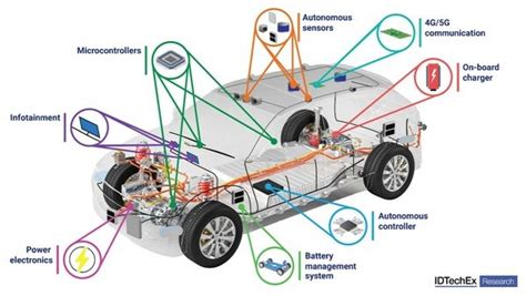 Batteries Chips And Screens Are Vehicles Becoming More Like Laptops Itsdigest