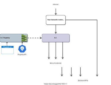 Micro Frontends The Future Is Now ILC Isomorphic Layout Composer