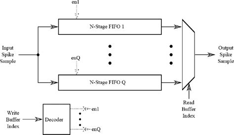 Figure 11 From Efficient Hardware Architecture For Correlation Based Spike Detection And