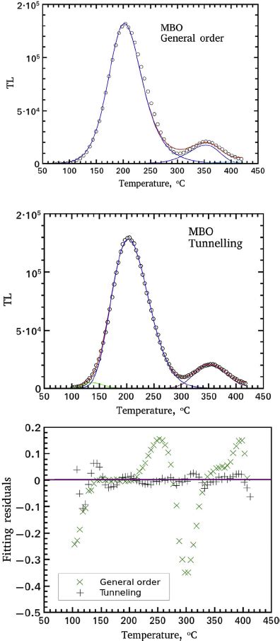 Comparison Of The Cgcd Analysis Of The Tl Glow Curve Of Mbo Using Download Scientific Diagram