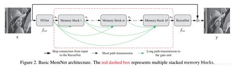 《memnet A Persistent Memory Network For Image Restoration》阅读笔记 Csdn博客