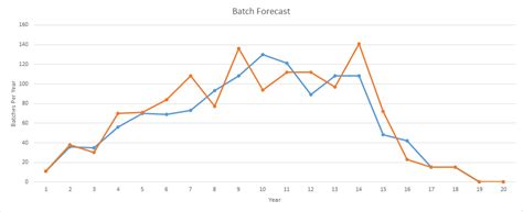 Excel How To Create A Loop To Setsourcedata On A Line Chart Stack