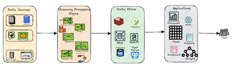 Kappa Architecture A Big Data Engineering Approach Pradeep Kappa Architecture A Big Data Engineering Approach Pradeep