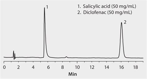 Hplc Analysis Of Diclofenac And Salicylic Acid On Ascentis® Rp Amide Application For Hplc