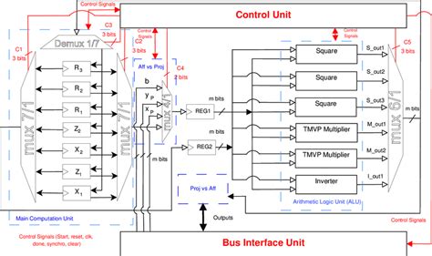 Proposed Ecc Processor Architecture Download Scientific Diagram
