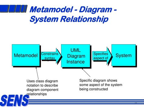 Ppt A General Framework For Formalizing Object Oriented Modeling Techniques Powerpoint
