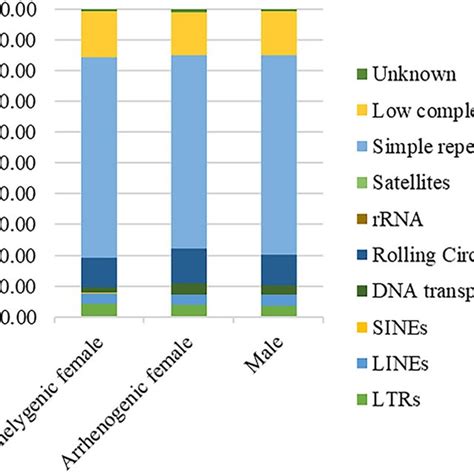 The Graph Shows The Percentage Of Repeat Elements Composing The