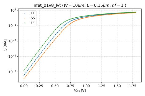 Activity Mos Transistor Characteristics Center For Integrated Circuits And Devices Research