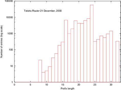 figure 6 from survey and taxonomy of ip address lookup algorithms semantic scholar