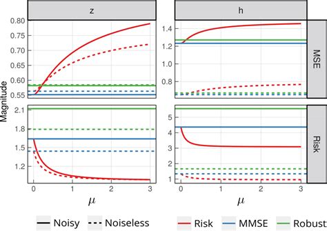 Mean squared error and risk for different values of µ in the Download Scientific Diagram