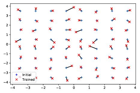 Movement Of A Kernel Sampling Pattern Over The Course Of Training Download Scientific