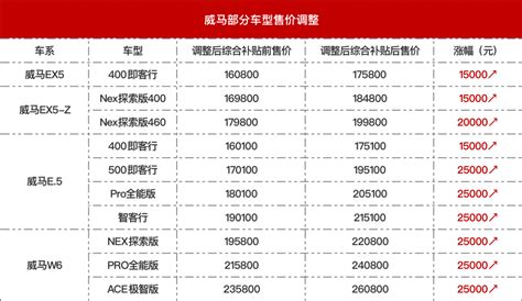 死马当活马医某新势力官宣涨价2 5万元 搜狐汽车 搜狐网