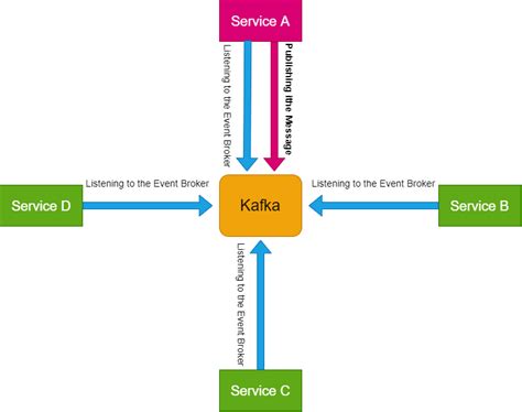 Saga Microservice Pattern Real Async Microservices By Chamika