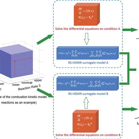 Schematic Of The Rs Hdmr Based Surrogate Model Similarity Method