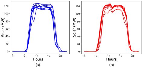 Cross Correlated Scenario Generation For Renewable Rich Power Systems Using Implicit Generative