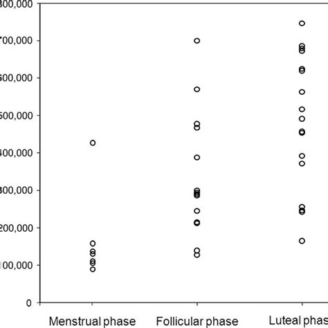 The Histogram Of The User Defined Region By Imagej Analysis Download