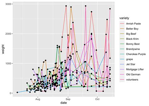 💻🧰📊🥳 Ggplot 101 And 🍅