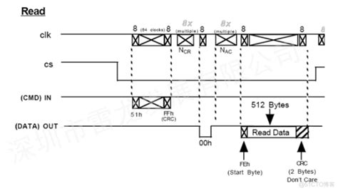 基于 Fpga 的 Sd 卡的数据读写实现（sd Nand Flash）51cto博客基于fpga的sd卡读写控制