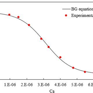 Curve Of Experimental Data Matching Download Scientific Diagram