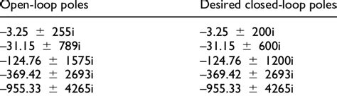 Open Loop Poles And Desired Closed Loop Poles For Undamaged Plate Download Scientific Diagram