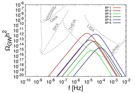 Gravitational Wave Power Spectra For Bps In Table 1 Download Scientific Diagram