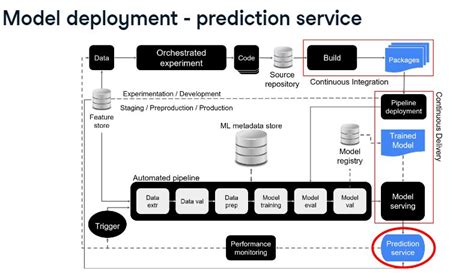 Mlops In A Nutshell Paul Ntalo