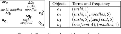 Figure 2 From Batch Processing Of Top K Spatial Textual Queries Semantic Scholar