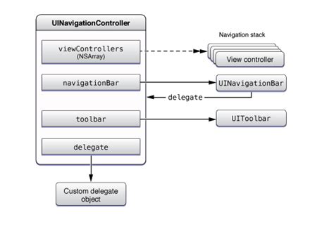 Ios Uinavigationviewcontroller 공부 그리고 기록