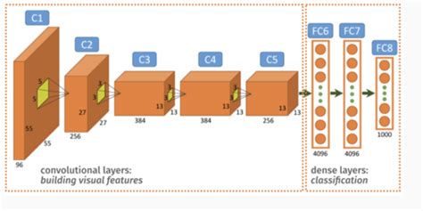 Advances In Neural Network Architectures Flashcards Quizlet