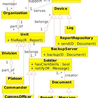 UML Structure For Fragment Of Domain Download Scientific Diagram