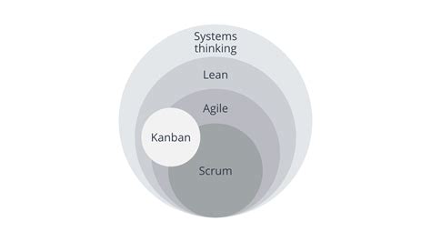 Difference Between Agile And Lean Scrum And Kanban Software