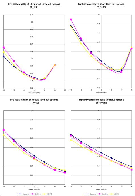 Implied Volatilities For Put Options With The Ngarch Volatility
