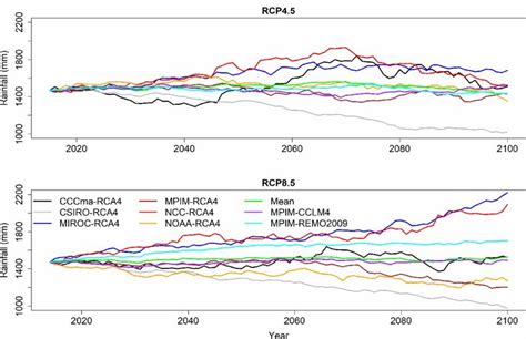 thirty years moving average projected rainfall of different gcm rcm