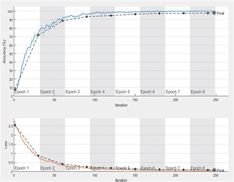 Training Progress Of Proposed Lbma Download Scientific Diagram