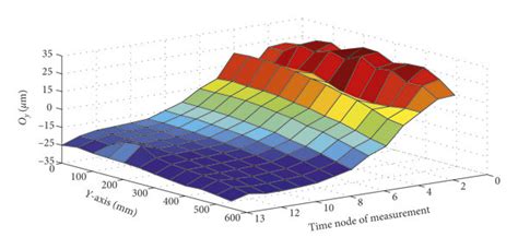 Distribution Of The Error Vector With Position And Time A Error Download Scientific Diagram