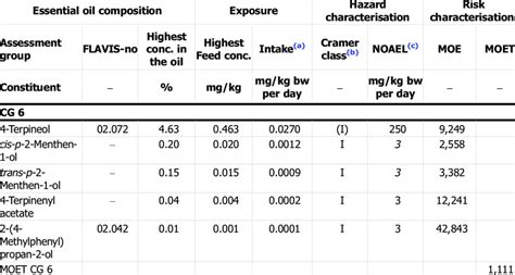 Compositional Data Intake Values Calculated For Chickens For