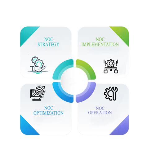 Noc Support Security Monitoring Ai Noc