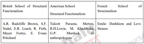 Structural Functionalism Radcliffe Brown Theories And Methods In Social Cultural Anthropology