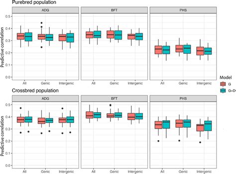 Boxplots Of The Predictive Correlation Obtained In The Testing Sets Of