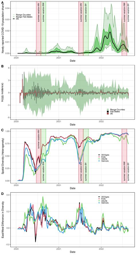 Spatio Temporal Heterogeneity Of Sars Cov 2 Incidence A Pan German Download Scientific